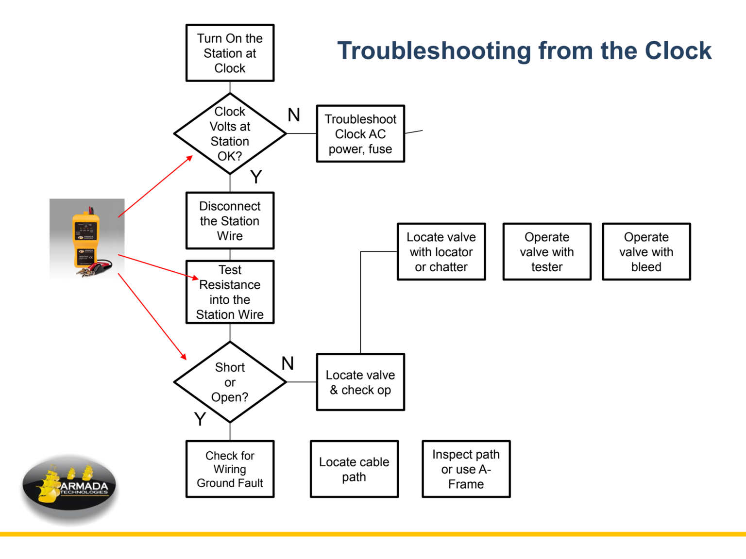 Clock Issue – Armada Technologies
